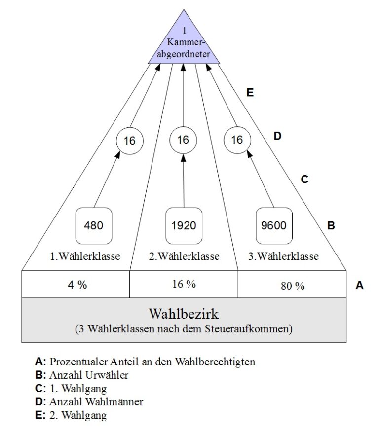 Klassenwahlrecht und Co. - Wahlrecht im Laufe der Geschichte ...